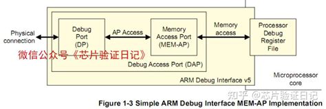 一文帮你彻底搞懂arm Debug Interface之swd 知乎