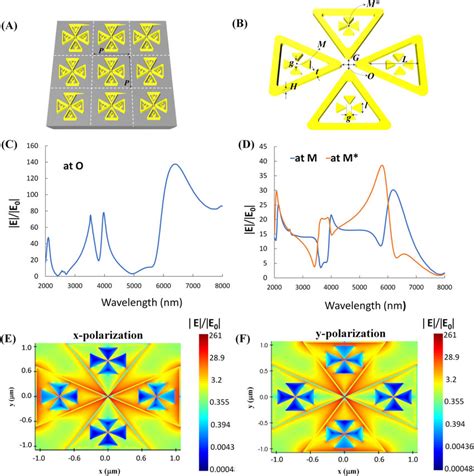 A Schematic Representation Of Crossed Bowtie Nanostructures Embedded Download Scientific
