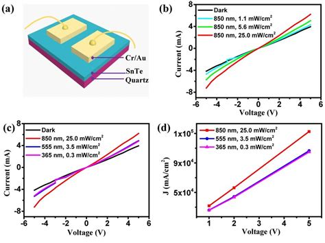 A Schematic Diagram Of Photoconductive Device Structure B
