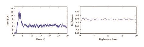 Experiment Result Of Robotic Machining Under Fuzzy Sliding Mode Control Download Scientific