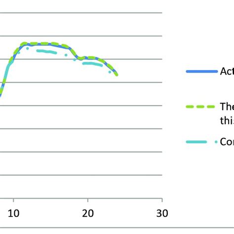 Load Forecasting Results Download Scientific Diagram