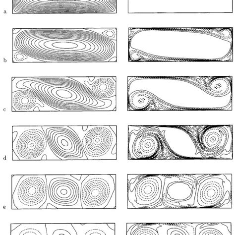 Sequence Of Contour Plots Of The Stream Function ψ Left And The