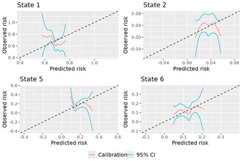 Calibration Curves Estimated With Loess Smoothers • Calibmsm