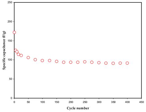 Variation In Specific Capacitance Throughout 400 Cycles Download