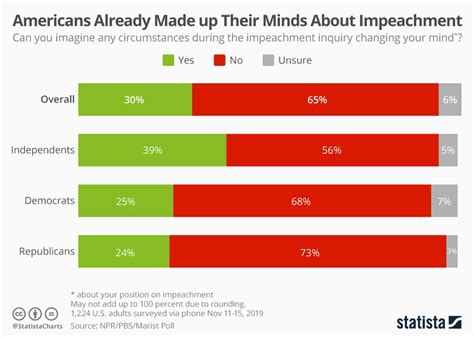 Chart Americans Already Made Up Their Minds About Impeachment Statista