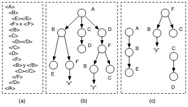 A An XML Document Example B Its Tree Based Representation And C Download Scientific
