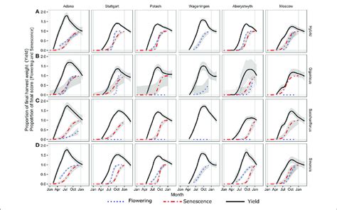 Regression Curves For The Three Ripening Traits Fitted Curve To The Regression Curves For The Three Ripening Traits Fitted Curve To The