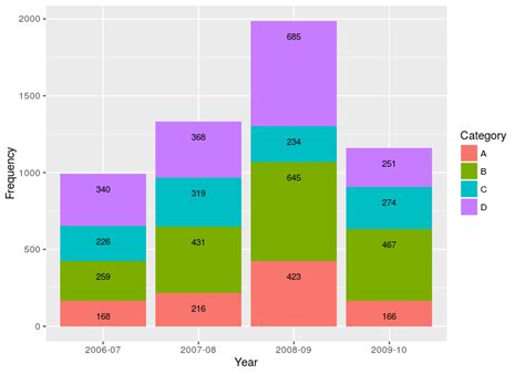 ggplot2で積み重ね棒グラフに値を表示させたい r qiita