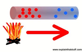 Heat A Simple Introduction To The Science Of Heat Energy