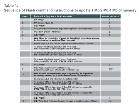 Flexibility To Update Firmware A Key To IoT Devices Embedded Computing Design