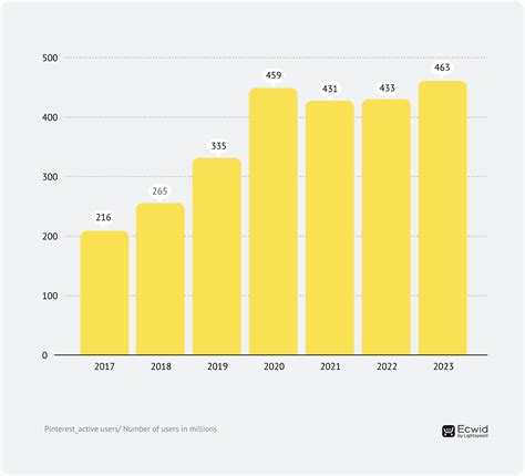 Number Of Monthly Active Pinterest Users Mau 2017 2023