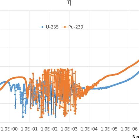 The Parameter η As A Function Of Neutron Kinetic Energy For The Two