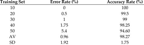 summary of results for the multivariate bernoulli model with fp growth