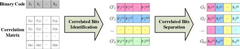 Figure 3 From Data Driven Multi Index Hashing Semantic Scholar