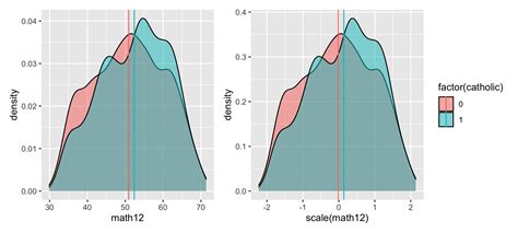 Unobserved Confounding And Sensitivity Analysis Program Evaluation