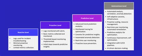 Observability Maturity Model For Aws Dev Community
