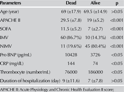 Factors Affecting Survival In Patients Download Table