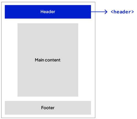 Understanding And Semantic Html Codeguage