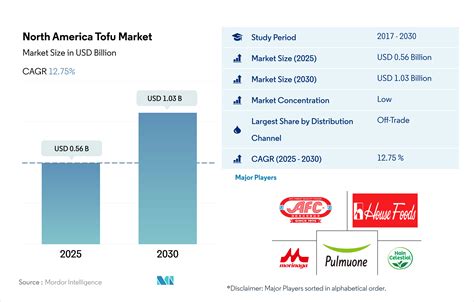 북미 두부 시장 규모 및 점유율 분석 산업 연구 보고서 성장 동향 북미 두부 시장 규모 및 점유율 분석 산업 연구 보고서 성장 동향