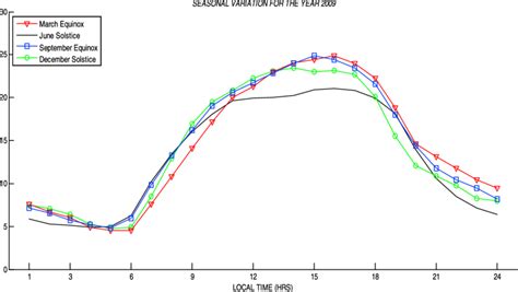 Seasonal Variation Of Vtec For 2009 Download Scientific Diagram