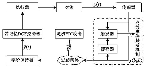 Design Method Of Event Triggered Memory Equipped Dof Controller Under Random Fdi Attack Eureka
