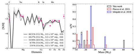 left panel example of the abundance pattern matching for j0713