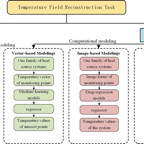 General Pipeline Of Temperature Field Reconstruction Task Download