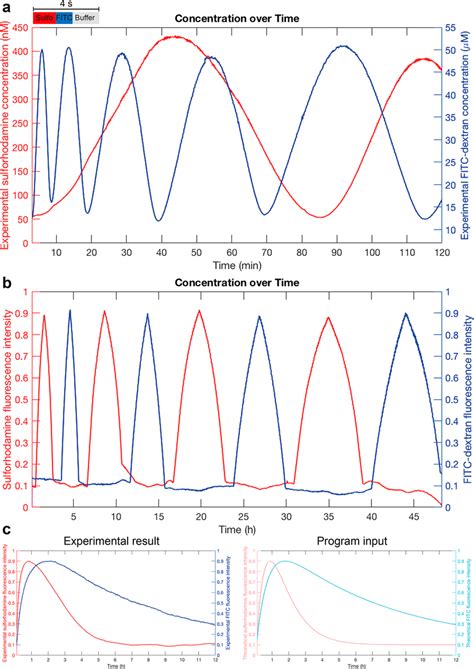 Complex Experiments On The Pwm Chip A Sulforhodamine And 10 Kda Download Scientific Diagram