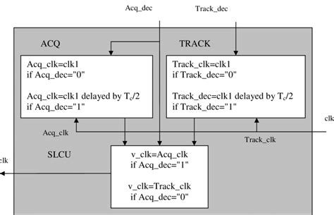 9 Architecture Of Synchronization Control Unit Download Scientific Diagram