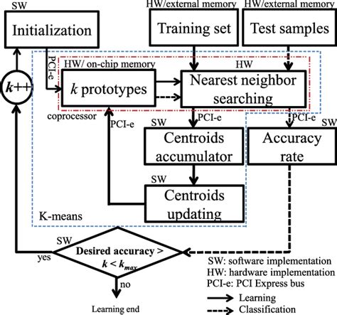Architecture Of The K Means Based Multi Prototype Learning System With
