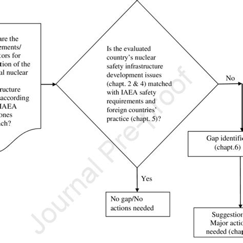 Gap Identification Process For Safety Infrastructure Issues Download Scientific Diagram