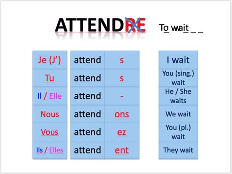 Present Tense Er Ir Re Verbs Differentiated Lesson Verb Grids And