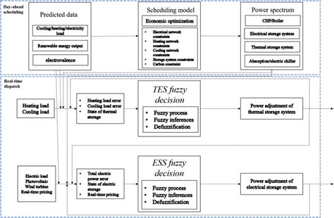 Integrated Energy System Energy Optimal Dispatch Download