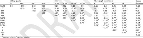 Correlation Coefficients Among Milling Quality Solvent Retention