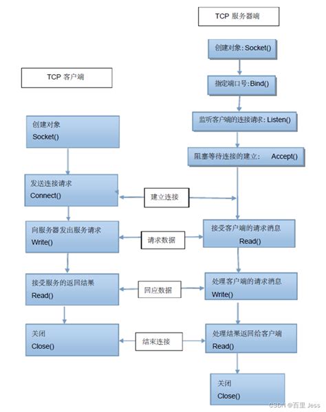 计算机网络 聊天室的设计与实现 基于深度学习的自助聊天室的设计与实现 csdn博客