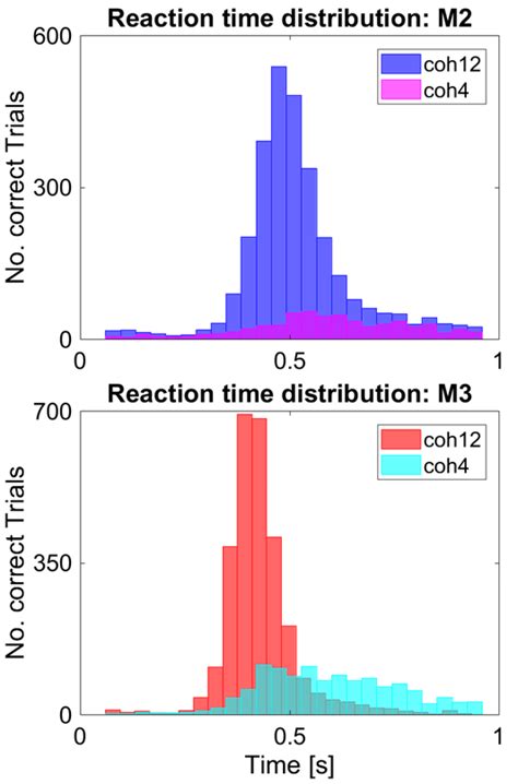 Reaction Time Rt Histogram As A Function Of Coherence On The Active Download Scientific