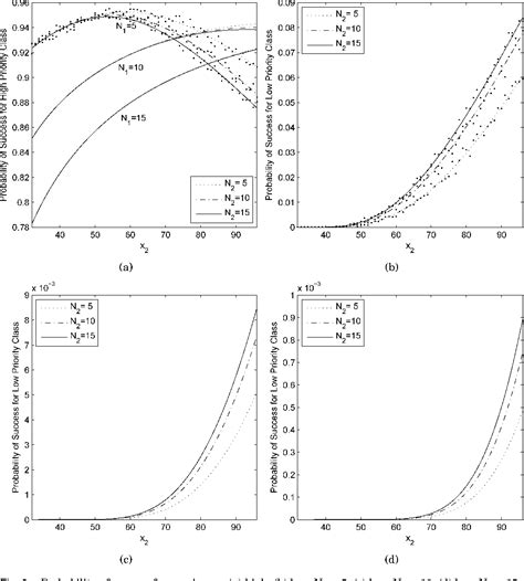 Figure 6 From Analysis Of A Prioritized Contention Model For Multimedia Wireless Sensor Networks