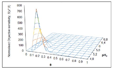 normalized objective sensitivity s γ θ as a function of parameters r
