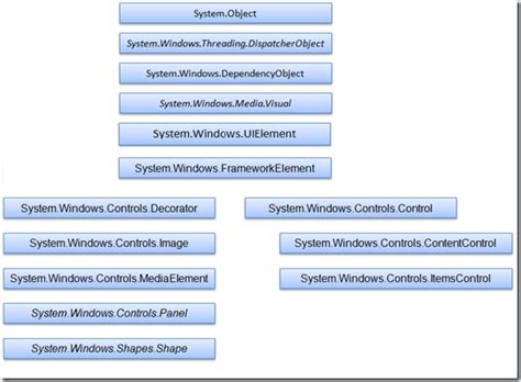 Wpf体系结构wpf架构 Csdn博客