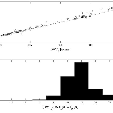 Comparison Of Dwt C And Dwt D Download Scientific Diagram