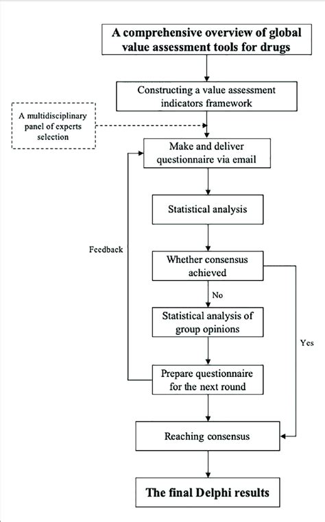 Conceptual Framework Of Value Assessment Download Scientific Diagram