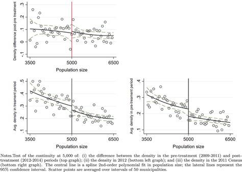 Density Test Of The Discontinuity In The Population Threshold Download Scientific Diagram