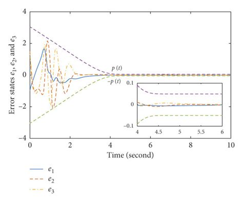 Trajectories Of Synchronization Errors E1 E2 And E3 At Tf5