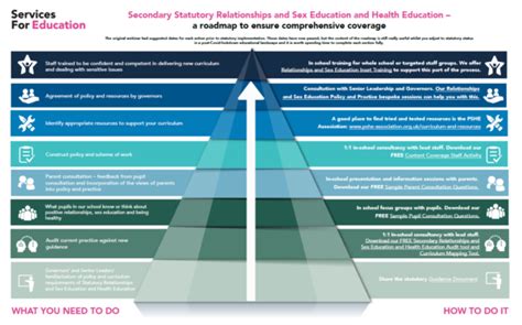Free Secondary Relationships And Sex Education Roadmap Services For Education
