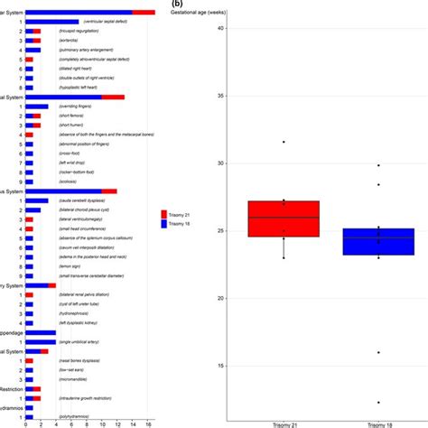The Distribution Of Abnormal Ultrasound Phenotypes A Histogram