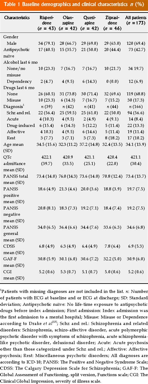 Table 1 From Influence Of Different Second Generation Antipsychotics On The Qtc Interval A