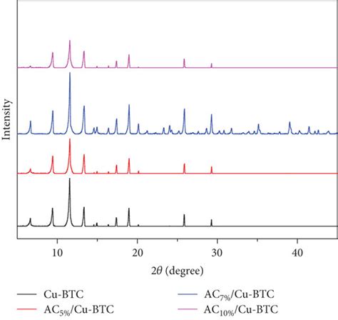 A Xrd Patterns Of The Fresh Ac Cu Btc B Xrd Patterns Of The Download Scientific Diagram