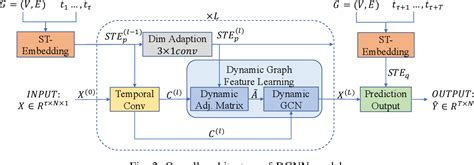 Figure 2 From Traffic Flow Prediction Based On Dynamic Graph Feature Learning Semantic Scholar