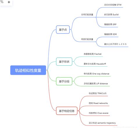 轨迹相似性度量方法总结轨迹相似性度量 知乎 Csdn博客 轨迹相似性度量方法总结轨迹相似性度量 知乎 Csdn博客