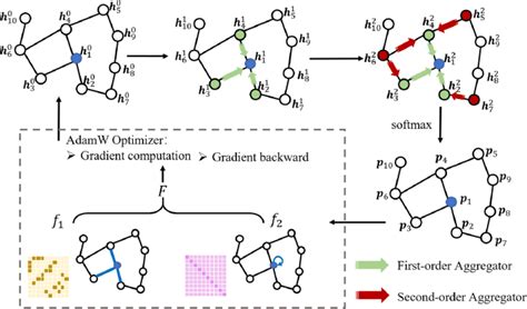A Graph Neural Network With Negative Message Passing And Uniformity